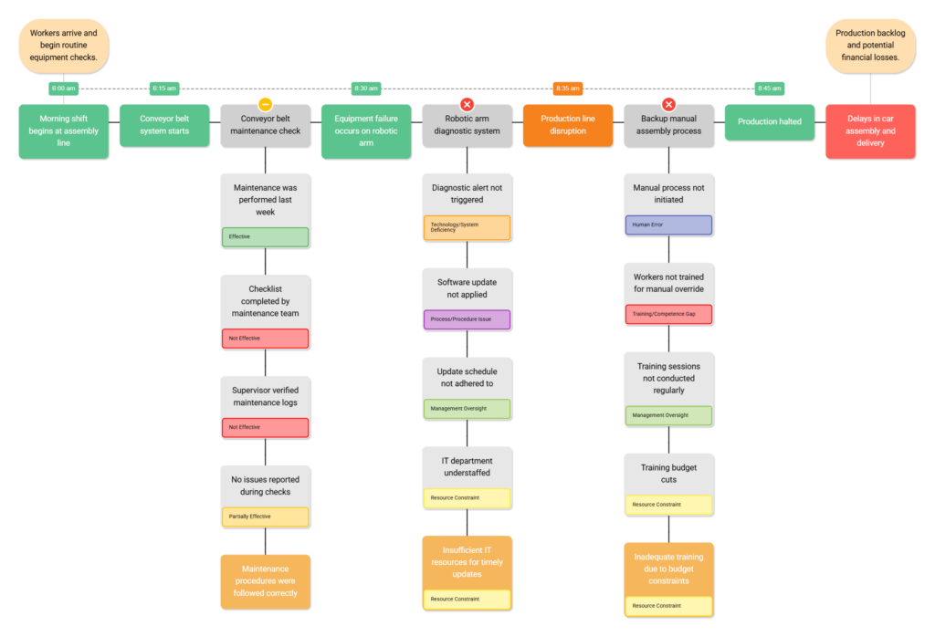 Incident Investigation Case Studies: Lessons from Real-World Failures ...